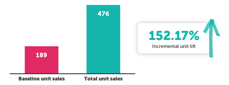 Electronics: IPN Campaign Performance